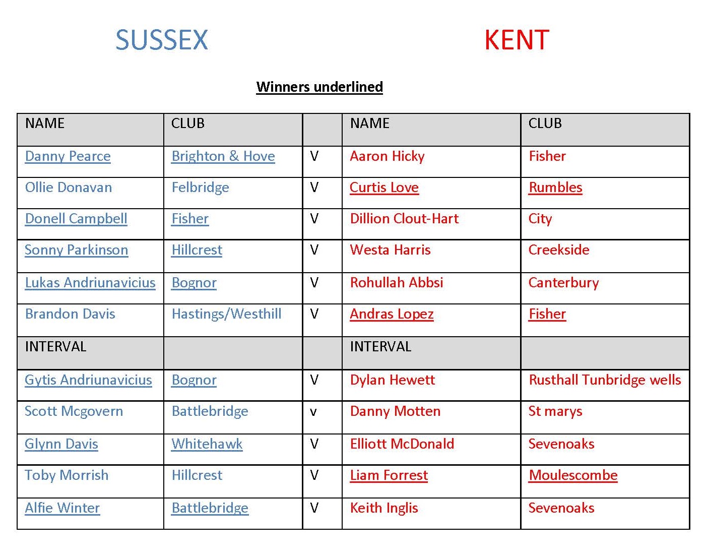 Sussex 5 v Kent 2 | Sussex Boxing Association